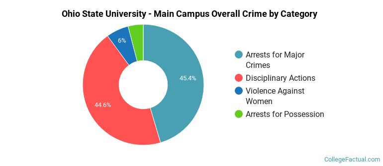 How Safe Is Ohio State University - Main Campus? Learn About Campus ...