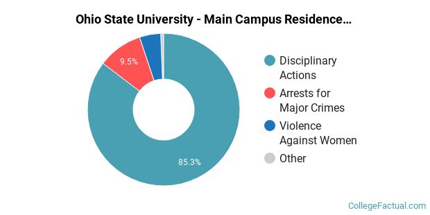 How Safe Is Ohio State University - Main Campus? Learn About Campus ...