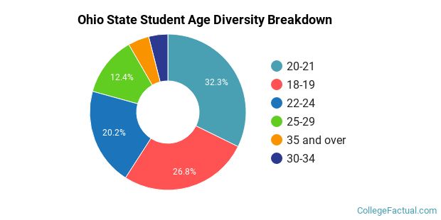 Ohio State University - Main Campus Diversity: Racial Demographics ...