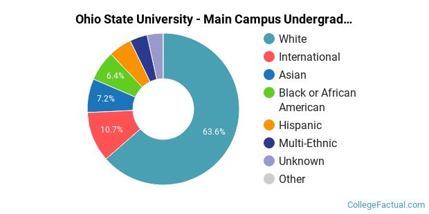 Ohio State University - Main Campus Diversity: Racial Demographics ...