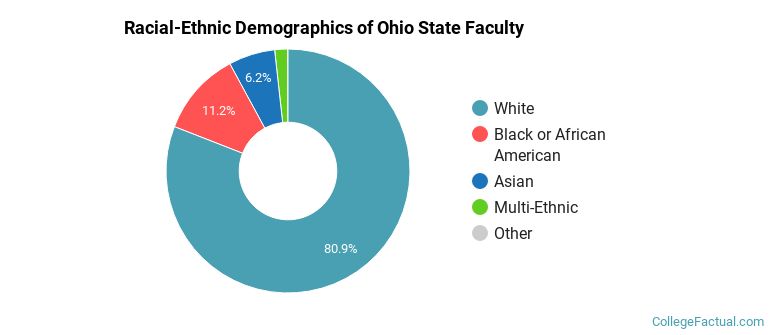 Ohio State University - Main Campus Diversity: Racial Demographics ...