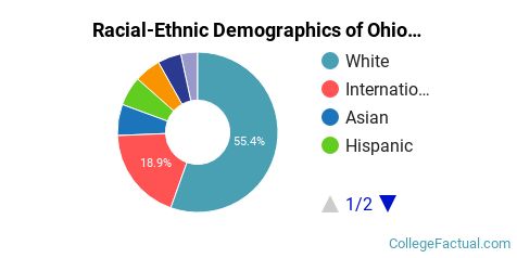Ohio State University - Main Campus Diversity: Racial Demographics ...