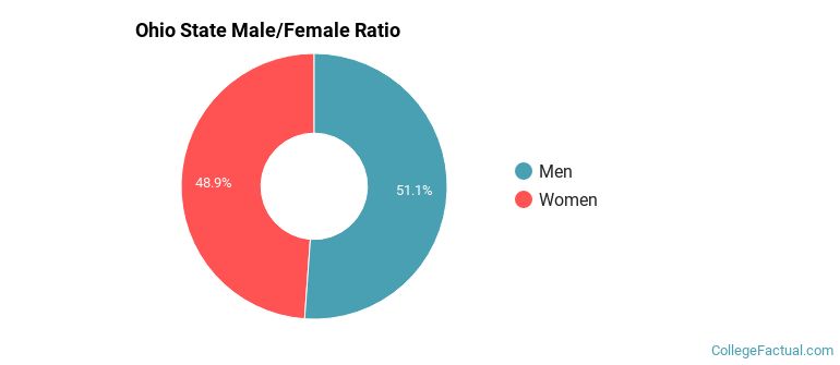 Ohio State University - Main Campus Diversity: Racial Demographics ...