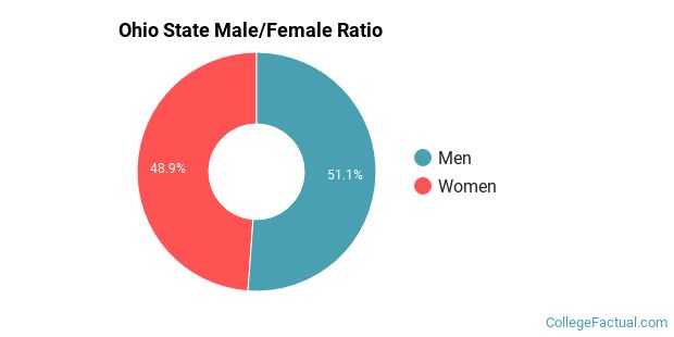 Ohio State University - Main Campus Diversity: Racial Demographics ...