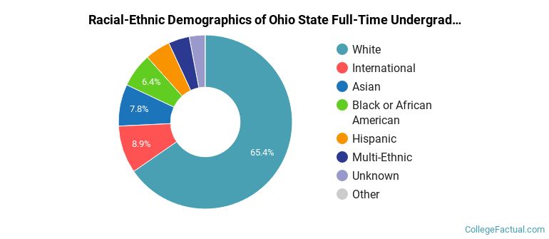 Ohio State University - Main Campus Diversity: Racial Demographics ...