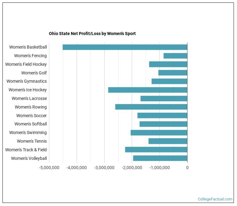 Ohio State University - Main Campus Athletics Programs