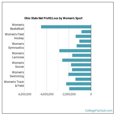 Ohio State University - Main Campus Athletics Programs