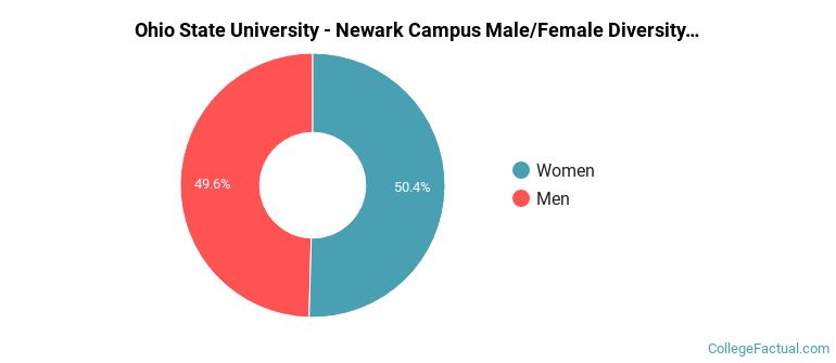 Ohio State University - Newark Campus Diversity: Racial Demographics ...
