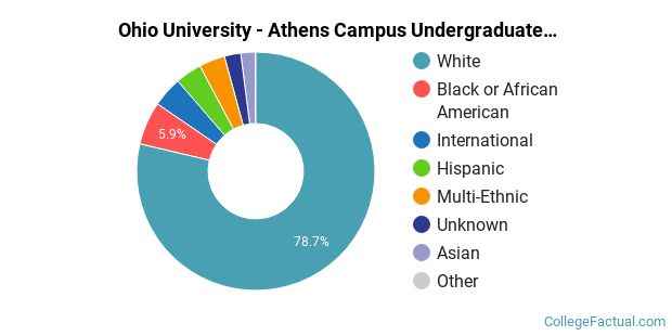 Ohio University - Athens Campus Diversity: Racial Demographics & Other ...