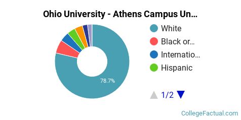 Ohio University - Athens Campus Diversity: Racial Demographics & Other ...