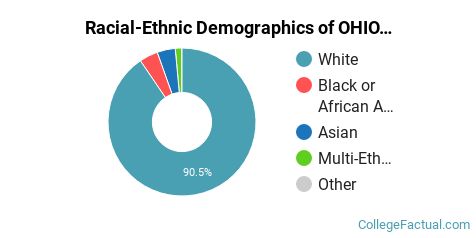 Ohio University - Athens Campus Diversity: Racial Demographics & Other ...