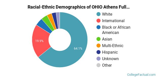 Ohio University - Athens Campus Diversity: Racial Demographics & Other ...