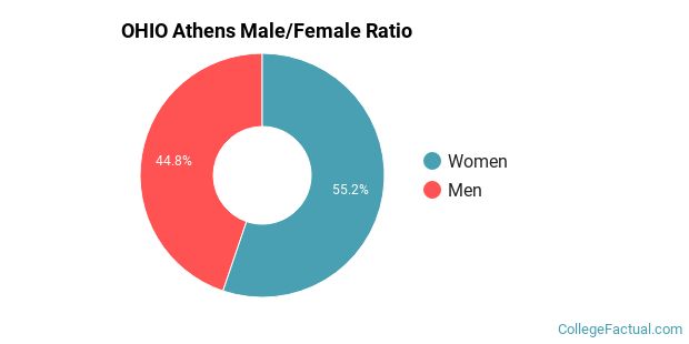 Ohio University - Athens Campus Diversity: Racial Demographics & Other ...