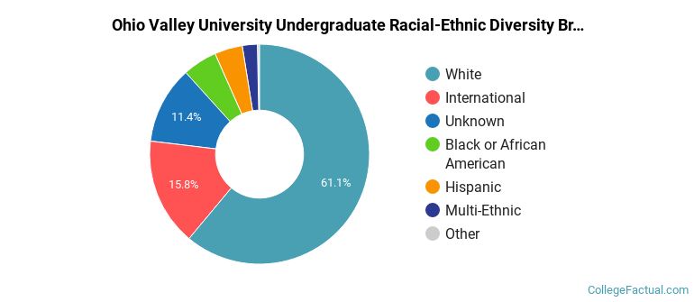 Ohio Valley University Diversity: Racial Demographics & Other Stats