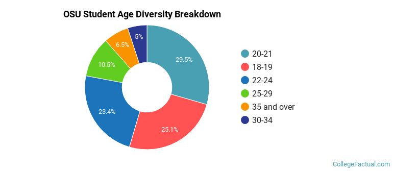 Oklahoma State University - Main Campus Diversity: Racial Demographics ...