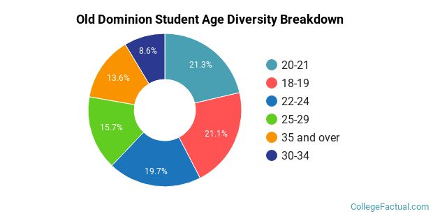 Old Dominion University Diversity: Racial Demographics & Other Stats