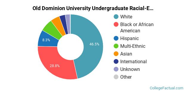 Old Dominion University Diversity: Racial Demographics & Other Stats