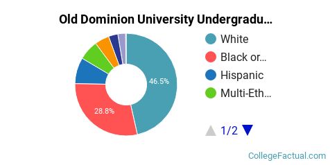 Old Dominion University Diversity: Racial Demographics & Other Stats