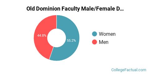 Old Dominion University Diversity: Racial Demographics & Other Stats