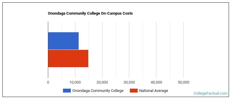 Onondaga Community College Housing Costs