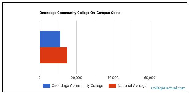 Onondaga Community College Housing Costs
