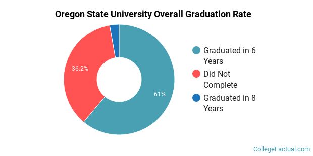 Oregon State University Graduation Rate & Retention Rate