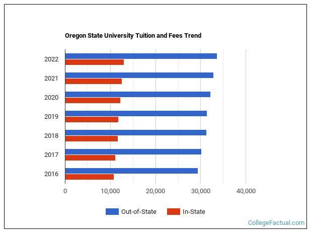 Oregon State University Tuition & Fees