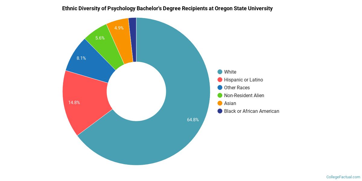 The Psychology Major at Oregon State University