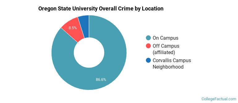 How Safe Is Oregon State University? Learn About Campus Crime Statistics