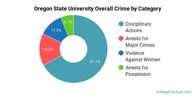 How Safe Is Oregon State University? Learn About Campus Crime Statistics