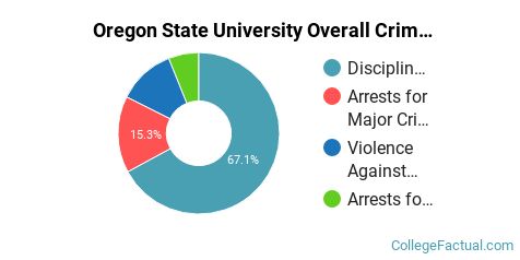 How Safe Is Oregon State University? Learn About Campus Crime Statistics
