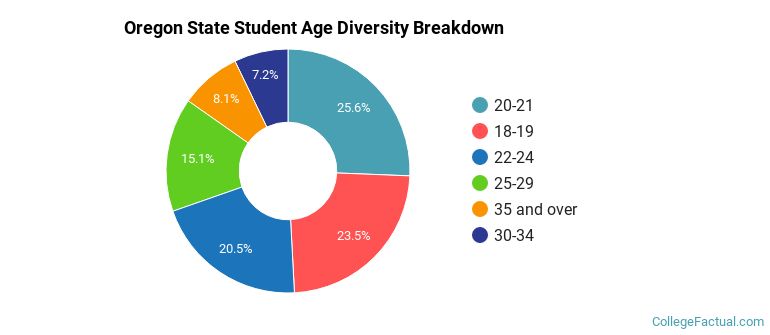 Oregon State University Diversity: Racial Demographics & Other Stats