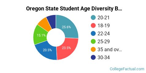 Oregon State University Diversity: Racial Demographics & Other Stats