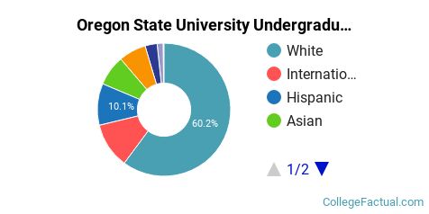 Oregon State University Diversity: Racial Demographics & Other Stats