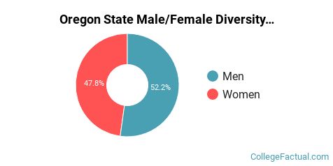 Oregon State University Diversity: Racial Demographics & Other Stats
