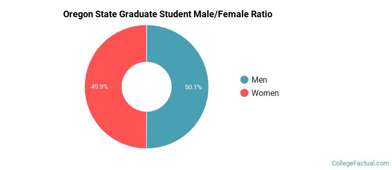 Oregon State University Diversity: Racial Demographics & Other Stats