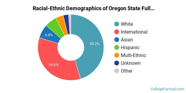 Oregon State University Diversity: Racial Demographics & Other Stats