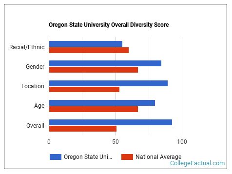 Oregon State University Diversity: Racial Demographics & Other Stats ...