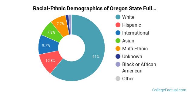 Oregon State University Diversity: Racial Demographics & Other Stats