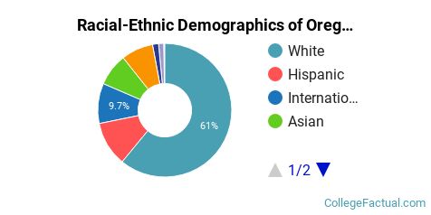 Oregon State University Diversity: Racial Demographics & Other Stats