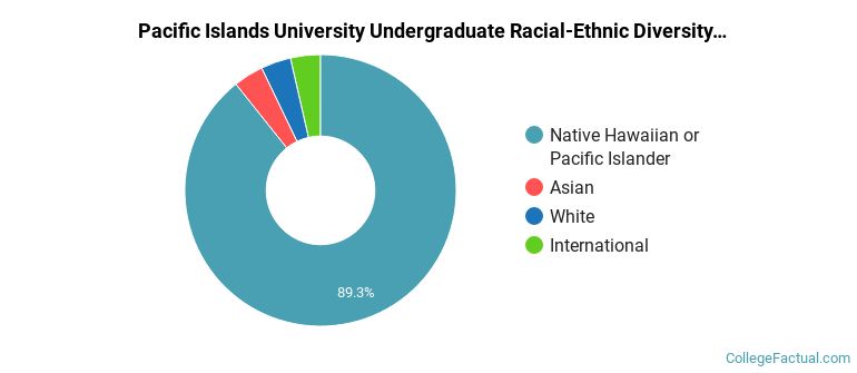 Pacific Islands University Diversity: Racial Demographics & Other Stats
