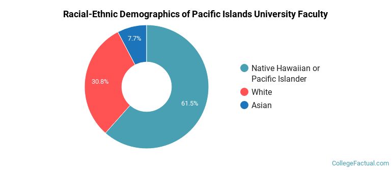 Pacific Islands University Diversity: Racial Demographics & Other Stats
