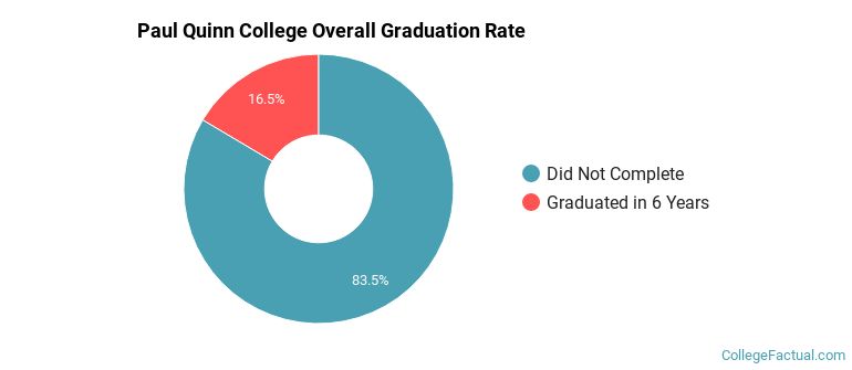 Paul Quinn College Graduation Rate & Retention Rate