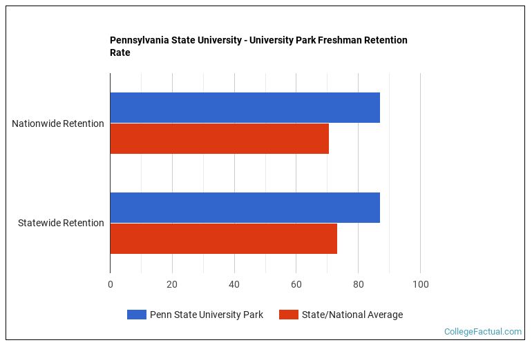 Pennsylvania State University - University Park Graduation Rate ...