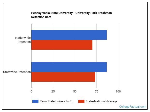 Pennsylvania State University - University Park Graduation Rate ...