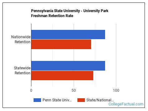 Pennsylvania State University - University Park Graduation Rate ...