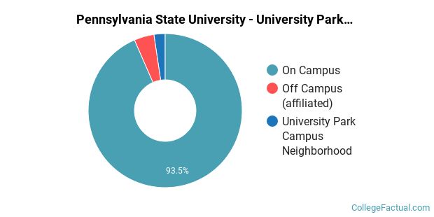 How Safe Is Pennsylvania State University - University Park? Learn ...
