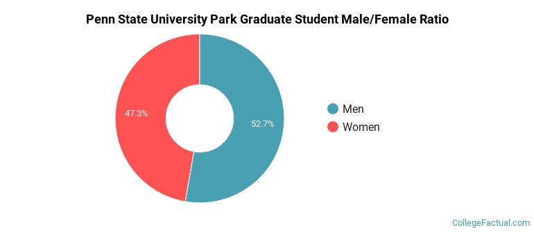 Pennsylvania State University - University Park Diversity: Racial ...