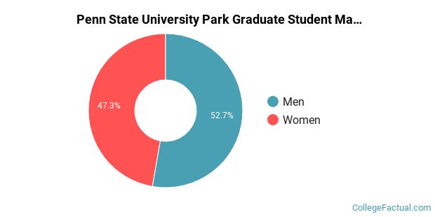 Pennsylvania State University - University Park Diversity: Racial ...