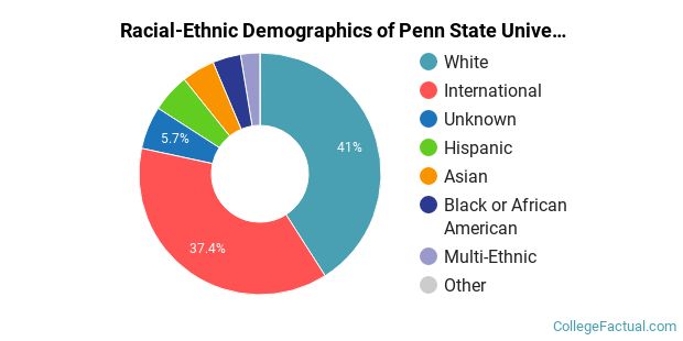 Pennsylvania State University - University Park Diversity: Racial ...